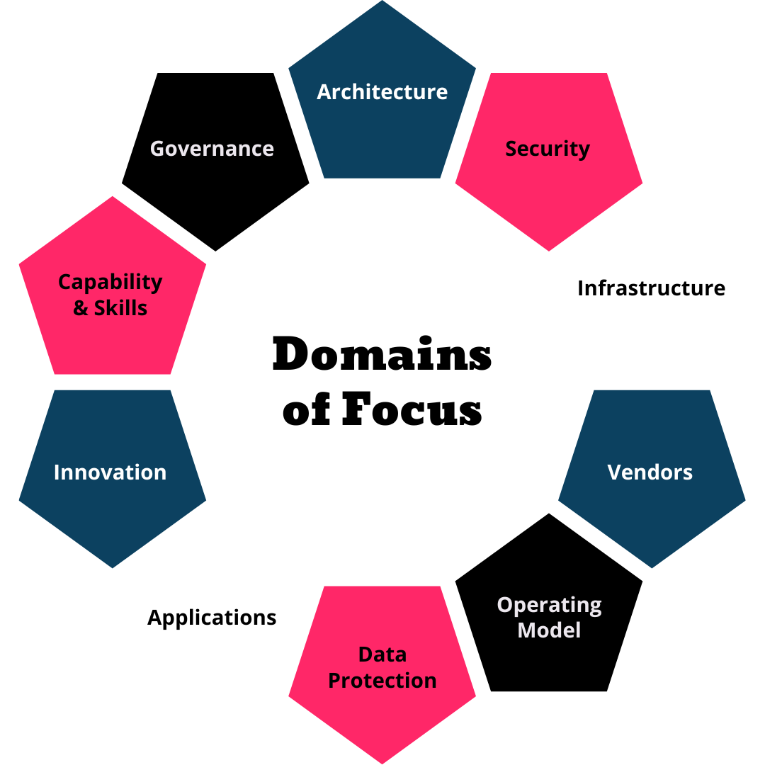 IT Governance — Innoveer
