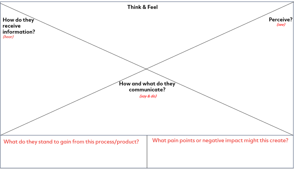 Using Empathy Maps to Foster Understanding — Back of the Napkin Consulting