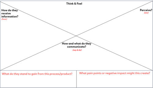Using Empathy Maps to Foster Understanding — Back of the Napkin Consulting