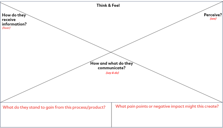 Using Empathy Maps to Foster Understanding — Back of the Napkin Consulting
