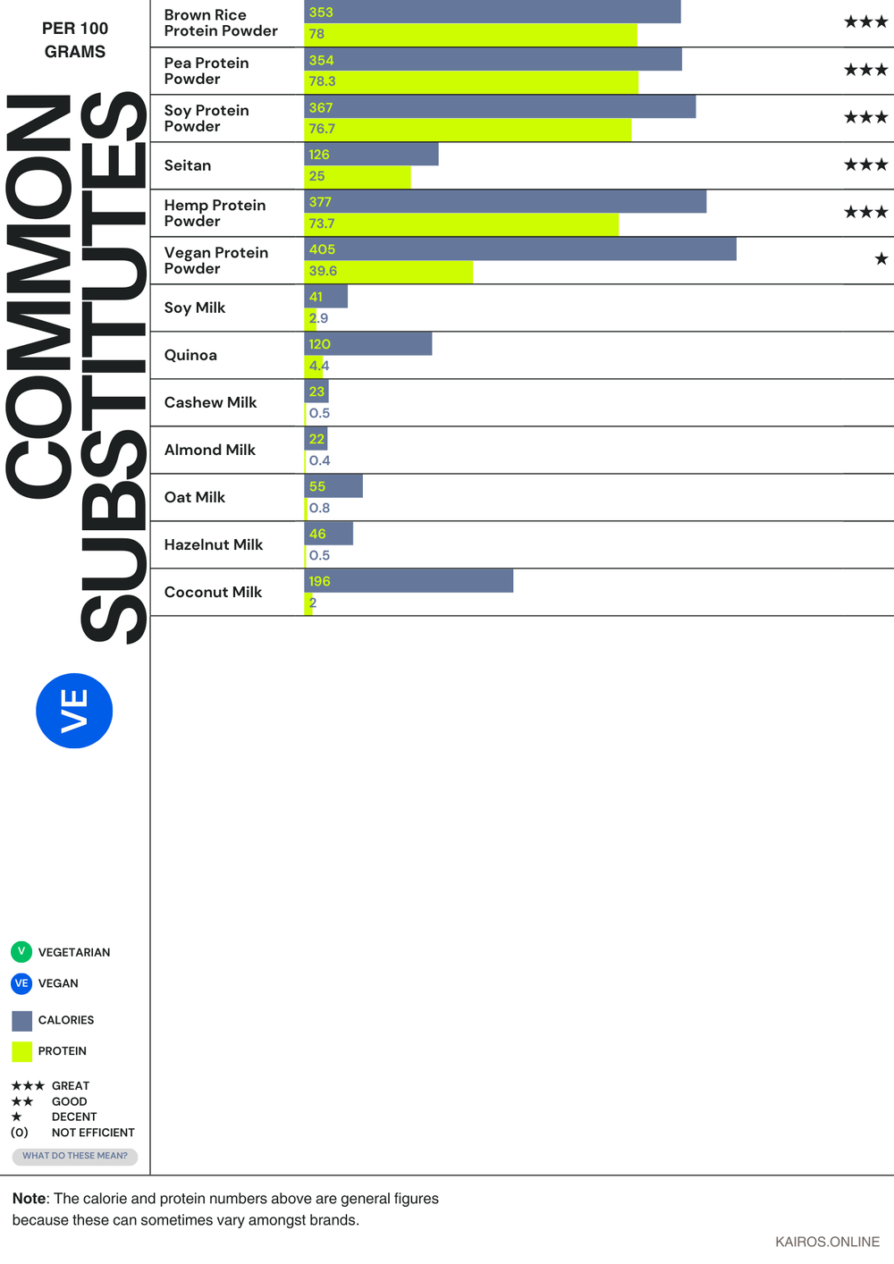 Protein to Calorie Ratio for Fat Loss — Kairos Online