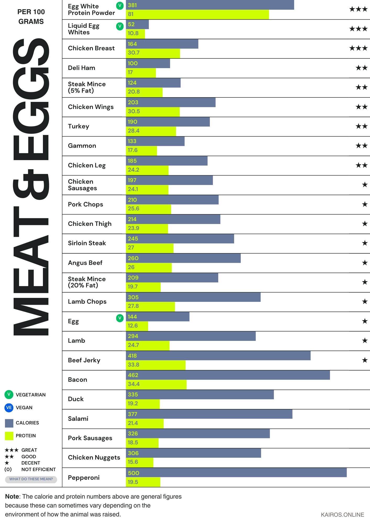 Protein to Calorie Ratio for Fat Loss — Kairos Online