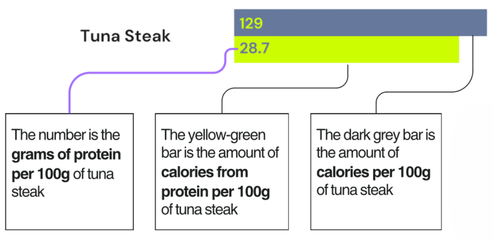 Protein to Calorie Ratio for Fat Loss — Kairos Online