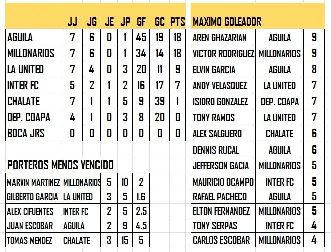 TABLAS / STANDINGS — TEMPLE SOCCER LEAGUE