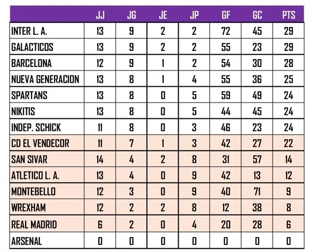 TABLAS / STANDINGS — TEMPLE SOCCER LEAGUE
