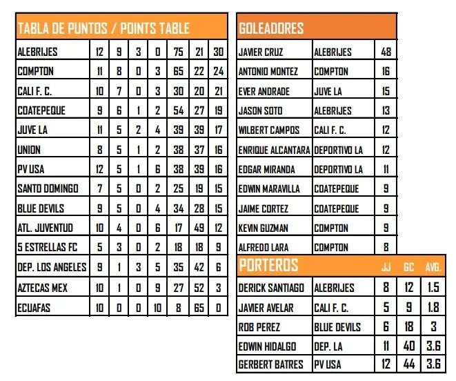TABLAS / STANDINGS — TEMPLE SOCCER LEAGUE