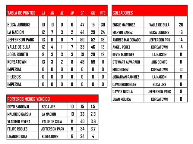 TABLAS / STANDINGS — TEMPLE SOCCER LEAGUE