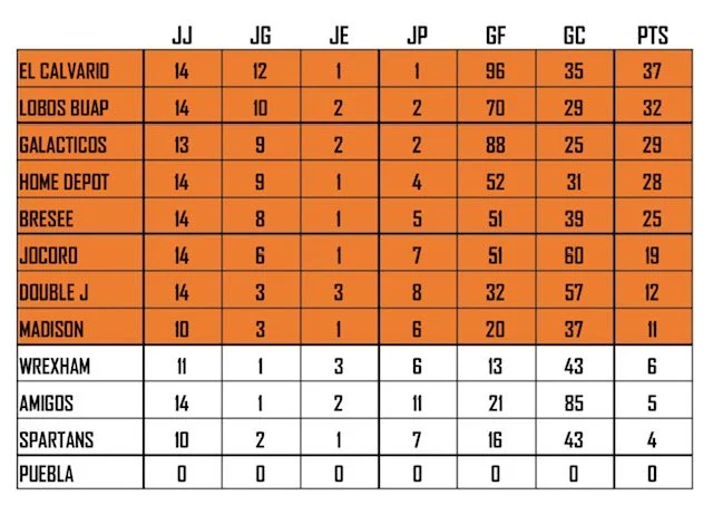 TABLAS / STANDINGS — TEMPLE SOCCER LEAGUE