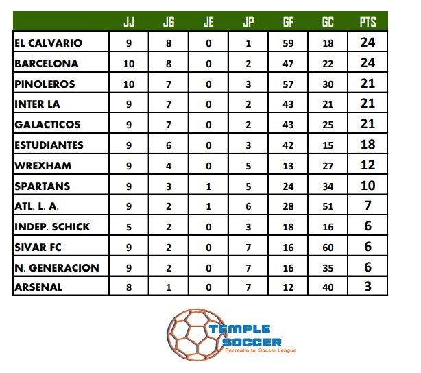 TABLAS / STANDINGS — TEMPLE SOCCER LEAGUE