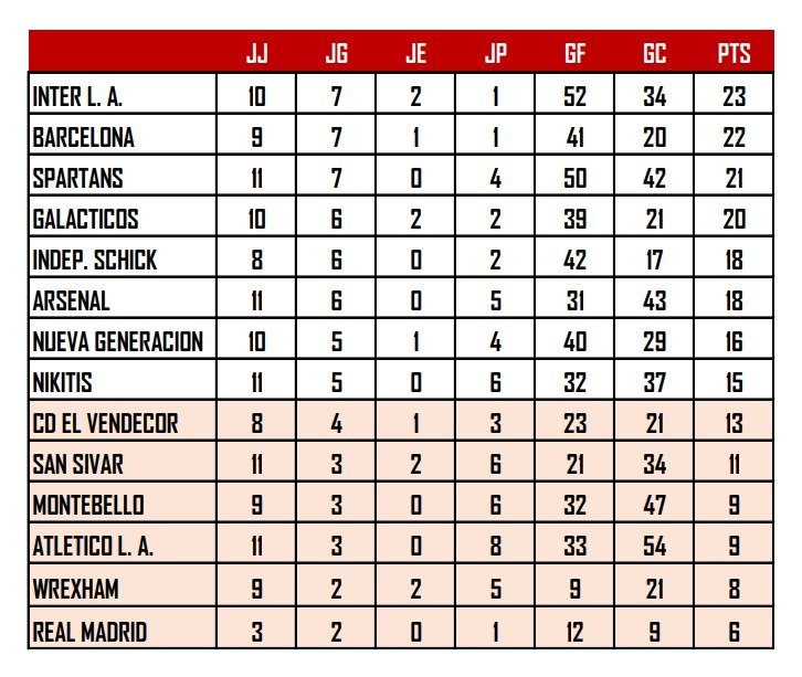 TABLAS / STANDINGS — TEMPLE SOCCER LEAGUE