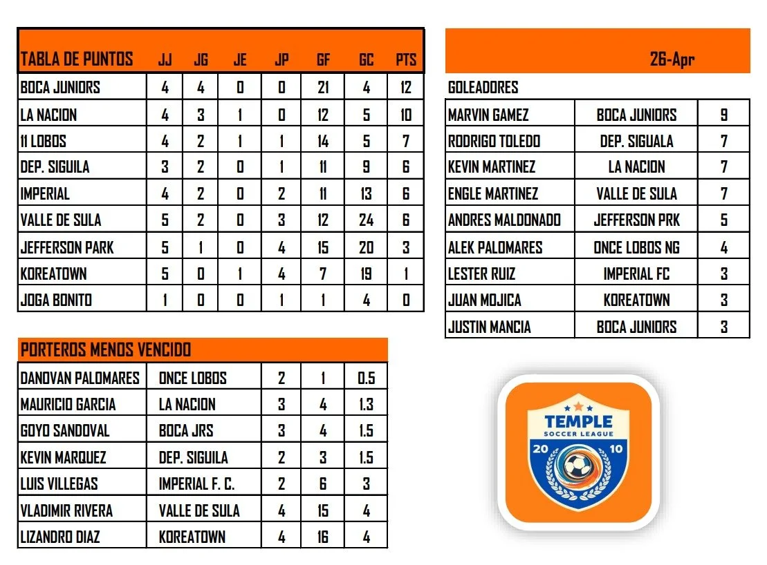 TABLAS / STANDINGS — TEMPLE SOCCER LEAGUE