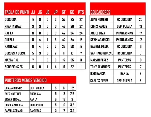 TABLAS / STANDINGS — TEMPLE SOCCER LEAGUE