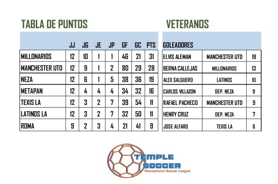 TABLAS / STANDINGS — TEMPLE SOCCER LEAGUE