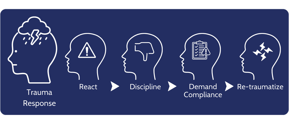 Resilient Futures I Trauma-Informed Training and Education