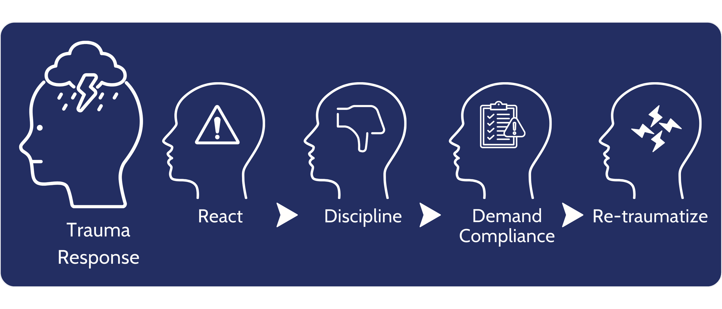 Resilient Futures I Trauma-Informed Training and Education