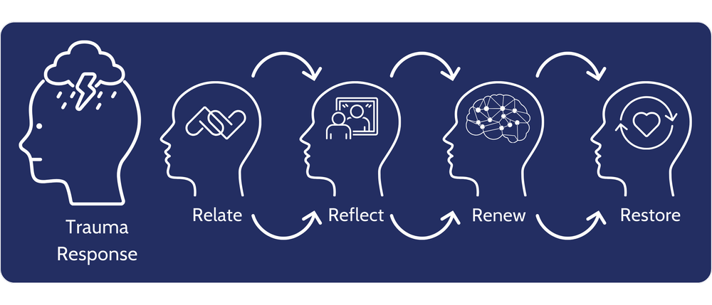 Resilient Futures I Trauma-Informed Training and Education