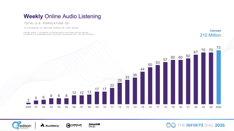 The History of Podcasting: From 1980s Tech-Radio to Multi-Billion ...
