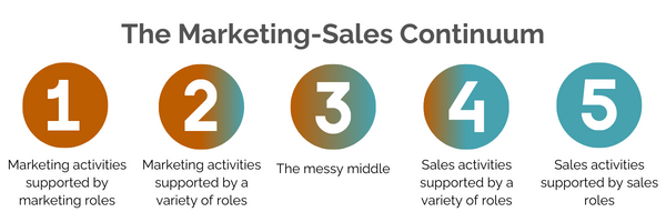 How to Use LinkedIn for Business Development | Red Cedar Marketing