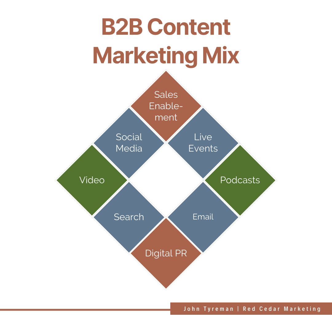 B2B Content Marketing for Small Businesses | Red Cedar Marketing