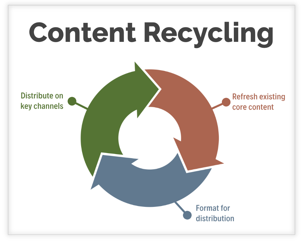 7 Content Marketing Frameworks for Lead Generation | Red Cedar Marketing