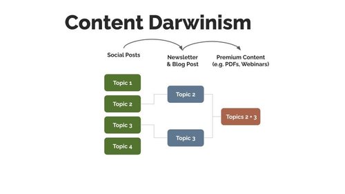 7 Content Marketing Frameworks that Actually Drive Leads | Red Cedar ...