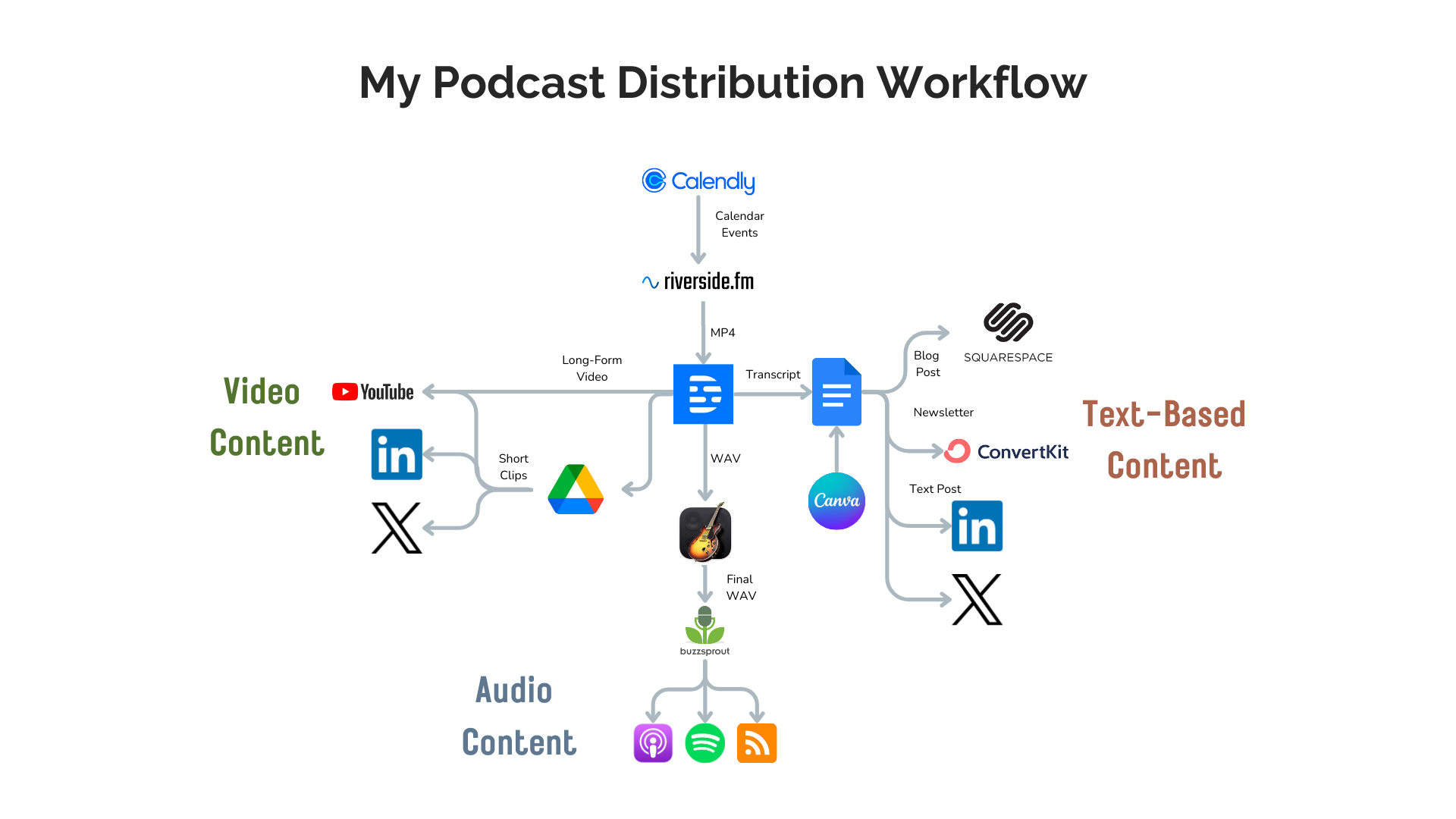 Podcast Editing Workflows | Red Cedar Marketing