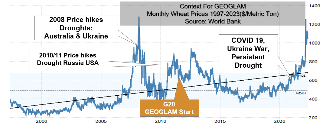 Our History Timeline — GEOGLAM Crop Monitor
