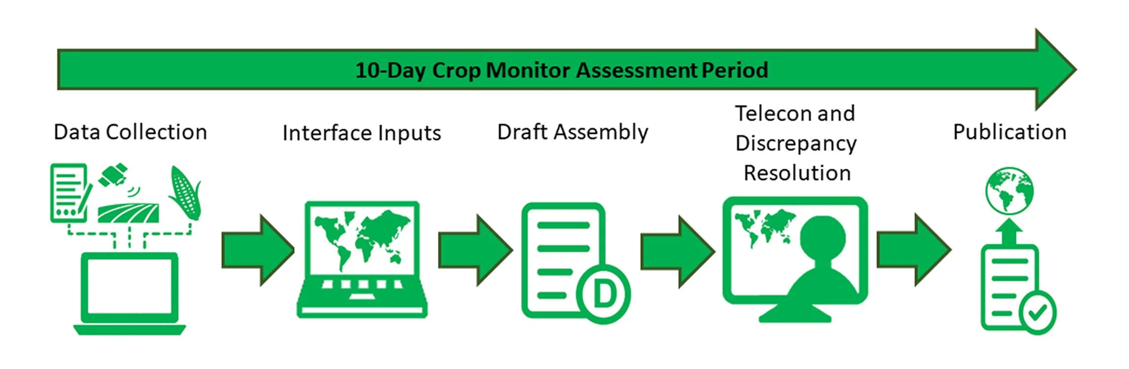 Methodology — GEOGLAM Crop Monitor