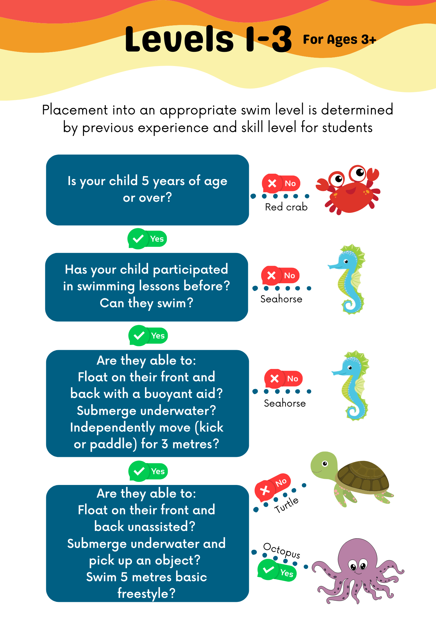 Level Guides — The Oaks Swim Centre