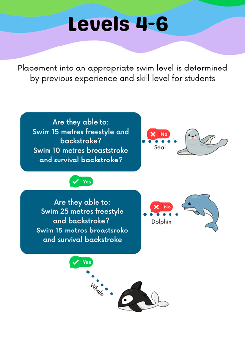 Level Guides — The Oaks Swim Centre