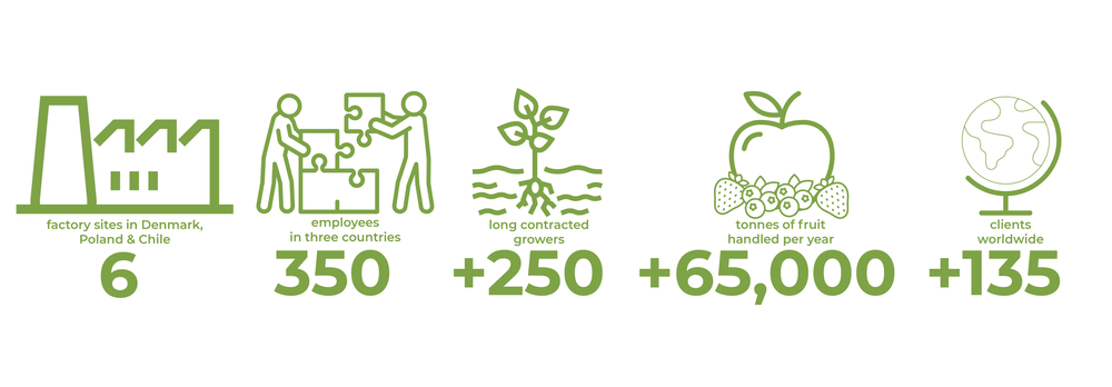 Company facts — Orskov Foods