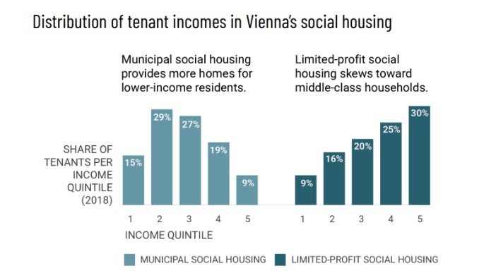 Vienna Housing Model — LAPLACE