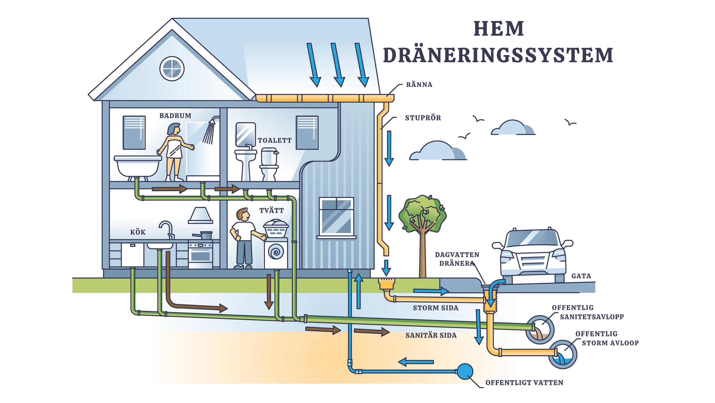 Avloppsrens från 1 995 kr — EP VENTILATION