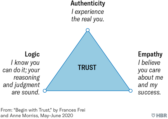 Three ways of looking at the Trust Triangle — AtKisson Training Group