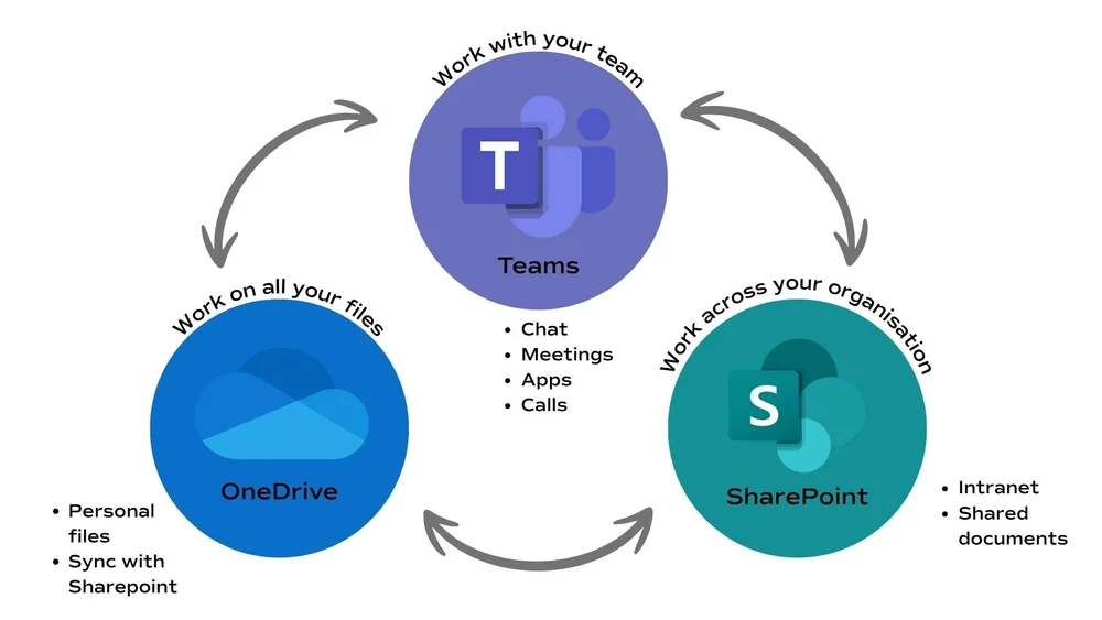 SharePoint vs Teams vs OneDrive: What’s the difference and how do they work together? — Brightly