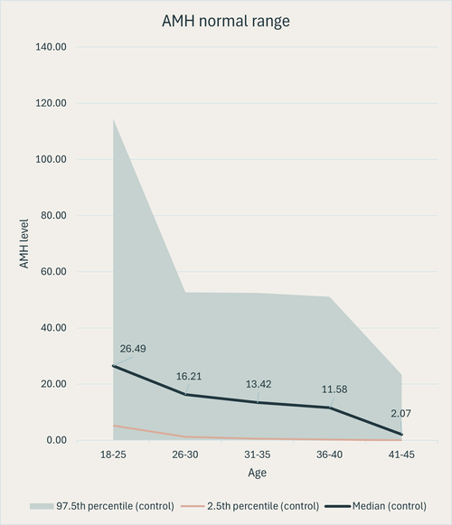AMH Explained: What Anti‑Müllerian Hormone Tells You About Your Ovaries ...