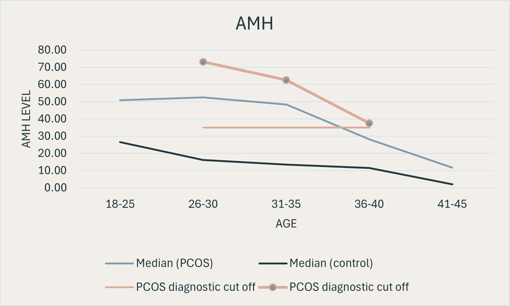 AMH Explained: What Anti‑Müllerian Hormone Tells You About Your Ovaries & Menopause — Sirona ...