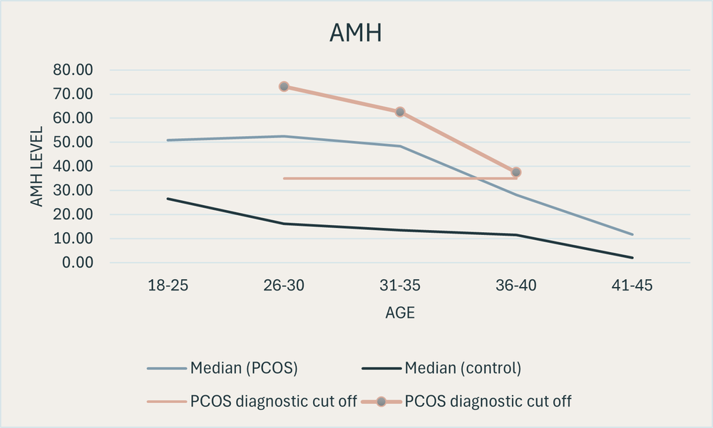 AMH Explained: What Anti‑Müllerian Hormone Tells You About Your Ovaries ...