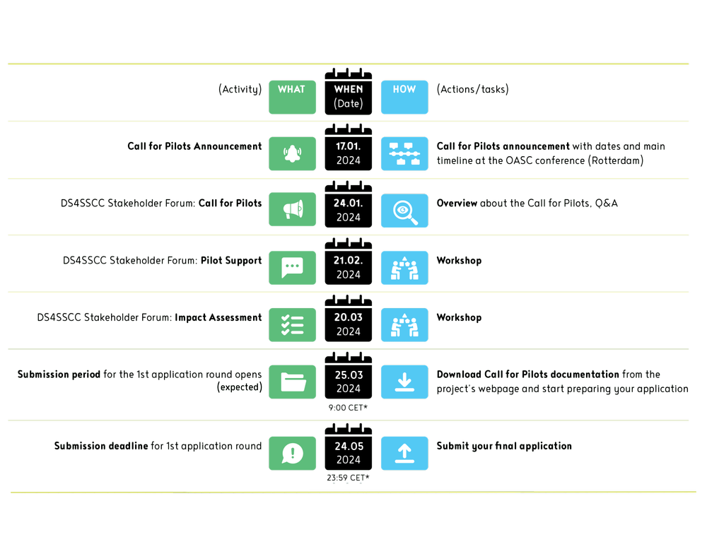 Submissions and Timelines — DS4SSCC