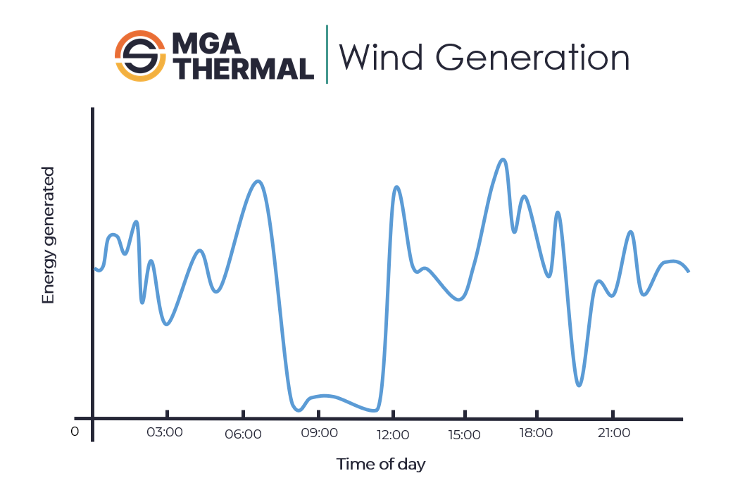 The Duck Curve, synchronous generators and renewable energy | MGA ...