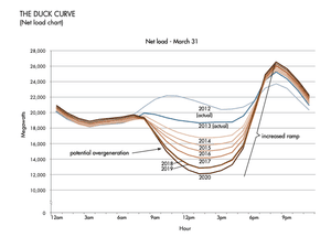 The Duck Curve, synchronous generators and renewable energy | MGA ...