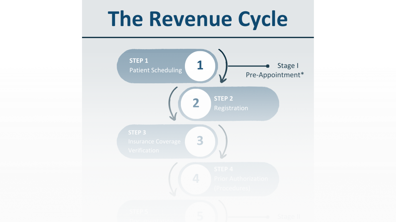 Revenue Cycle Management Infographic Simple Revenue Cycle Flowchart