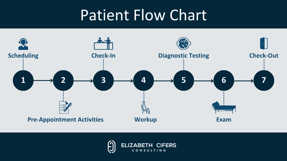 Improving Patient Flow at Your Retina Clinic [Chart Included ...