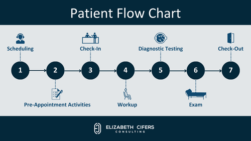 Improving Patient Flow at Your Retina Clinic [Chart Included ...