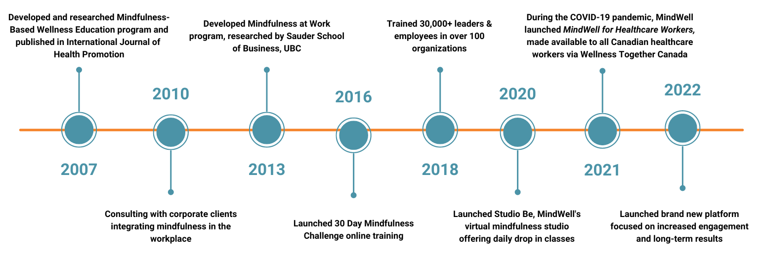 Workplace Mental Health Solution — MindWell