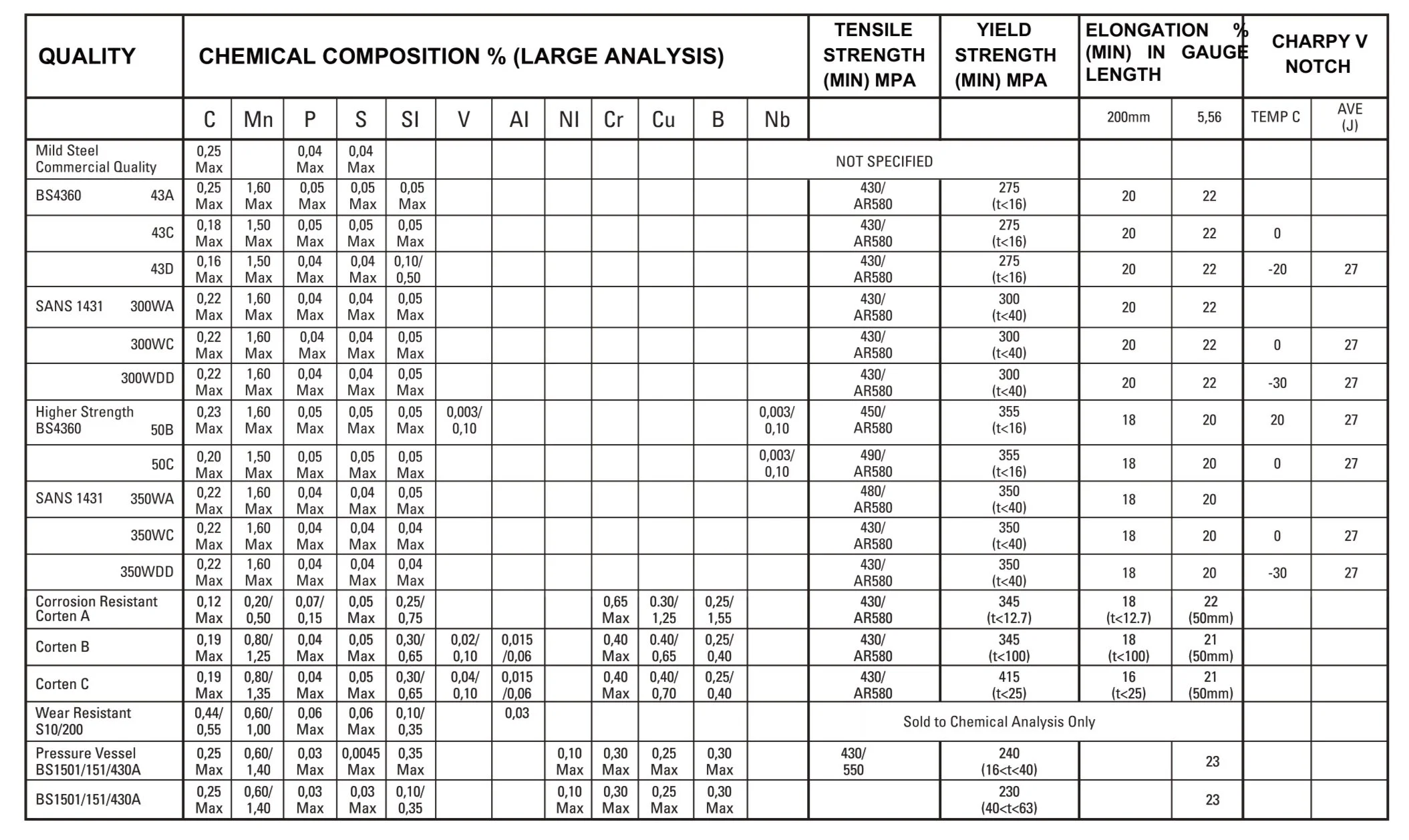 Plate Spec — Steel & Pipes East London