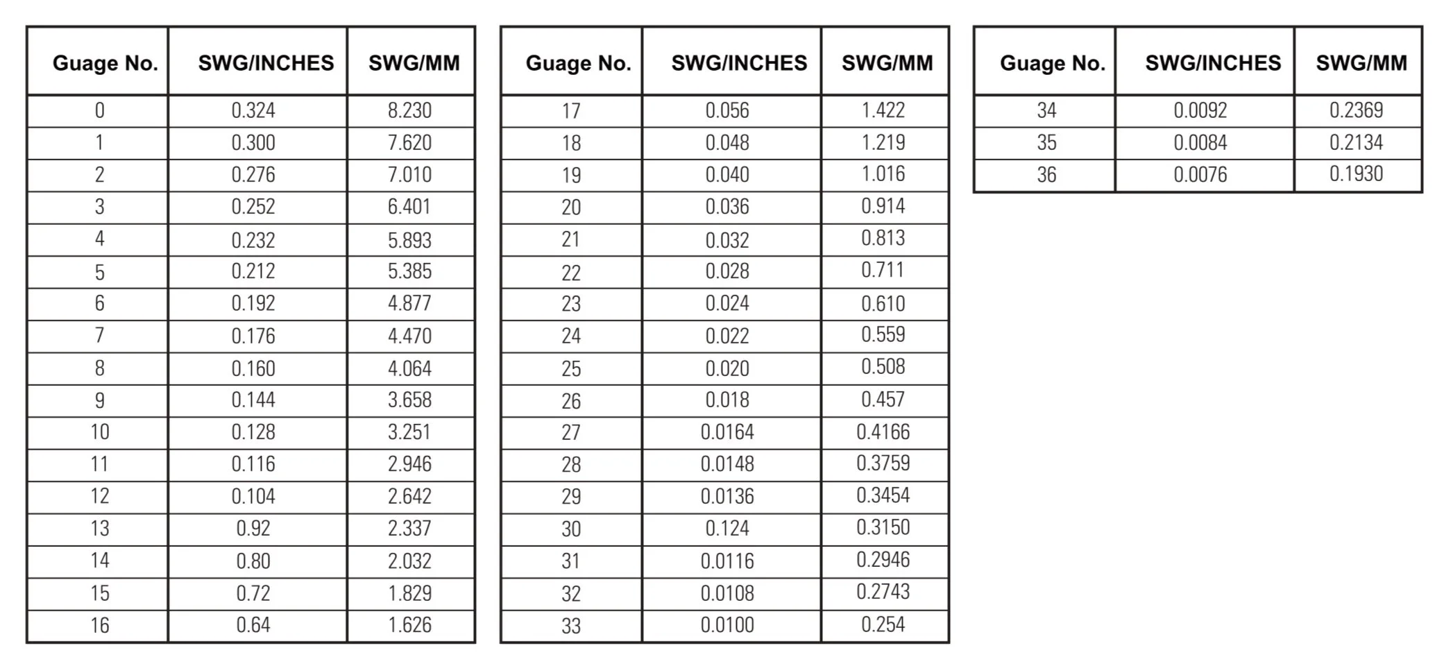 Gauge Table — Steel & Pipes East London