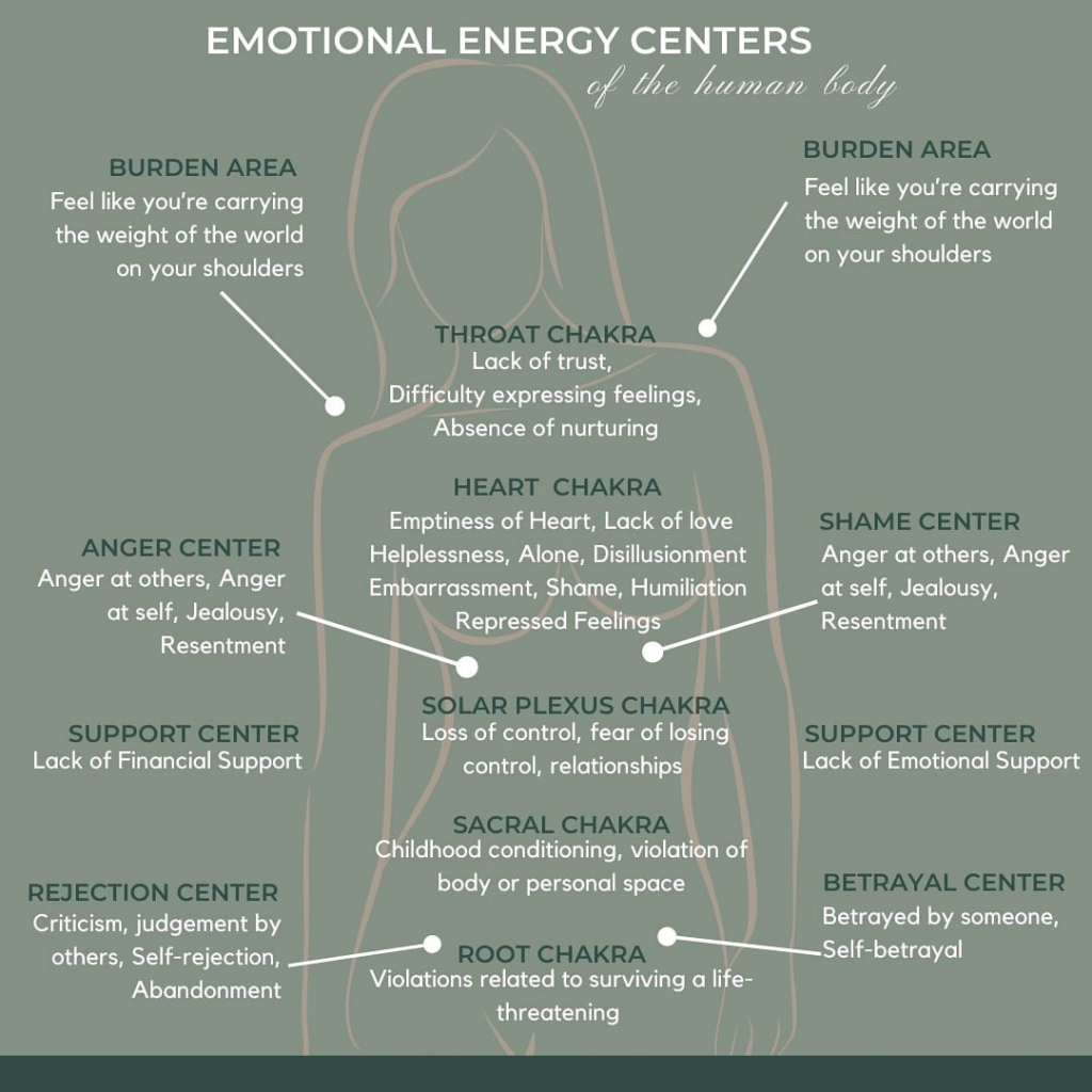 Emotional Energy Centers Of The Human Body