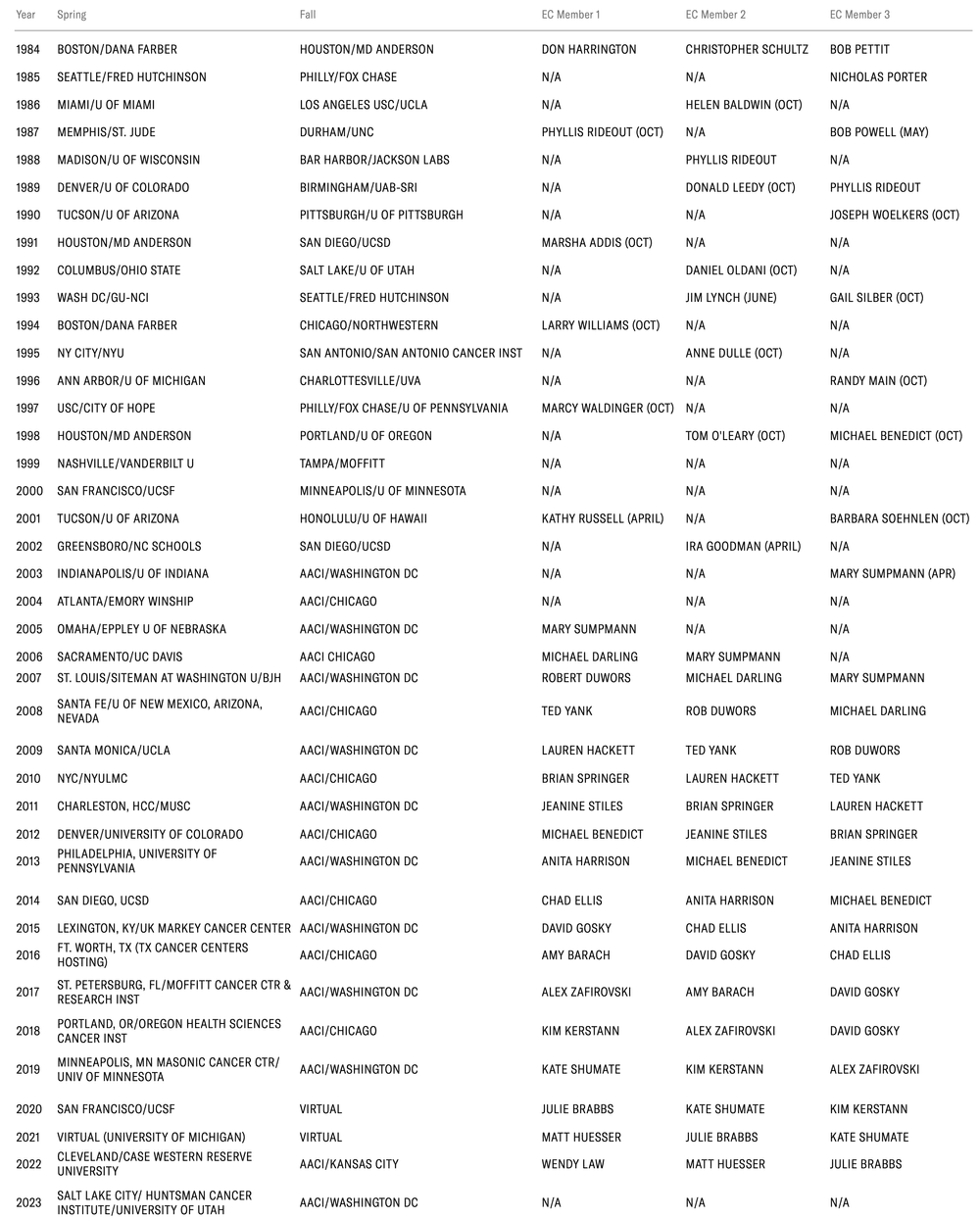 About 3 — Association of Cancer Center Administrators