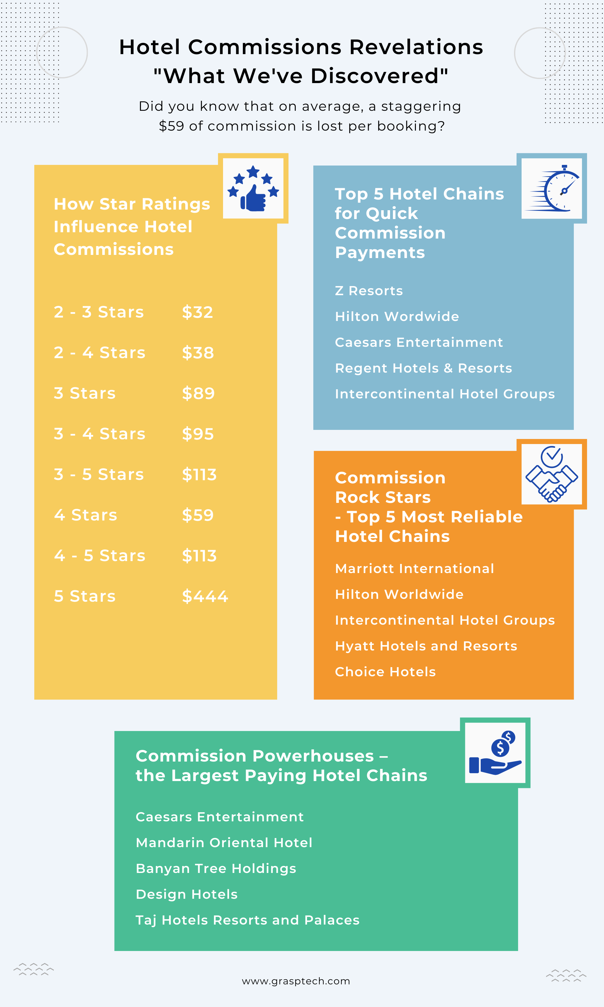 Hotel Commissions - What We've Discovered — Grasp